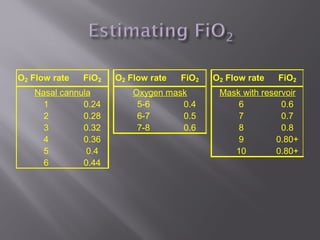 2013 Pediatric Fellows Boot Camp_Oxygen Delivery Devices | PPT