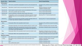 Basic and Clinical Pharmacology of Autonomic Drugs | PPTX