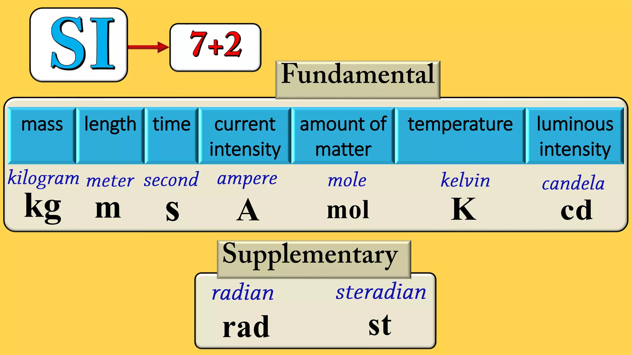 Basic and Derived quantities | PDF