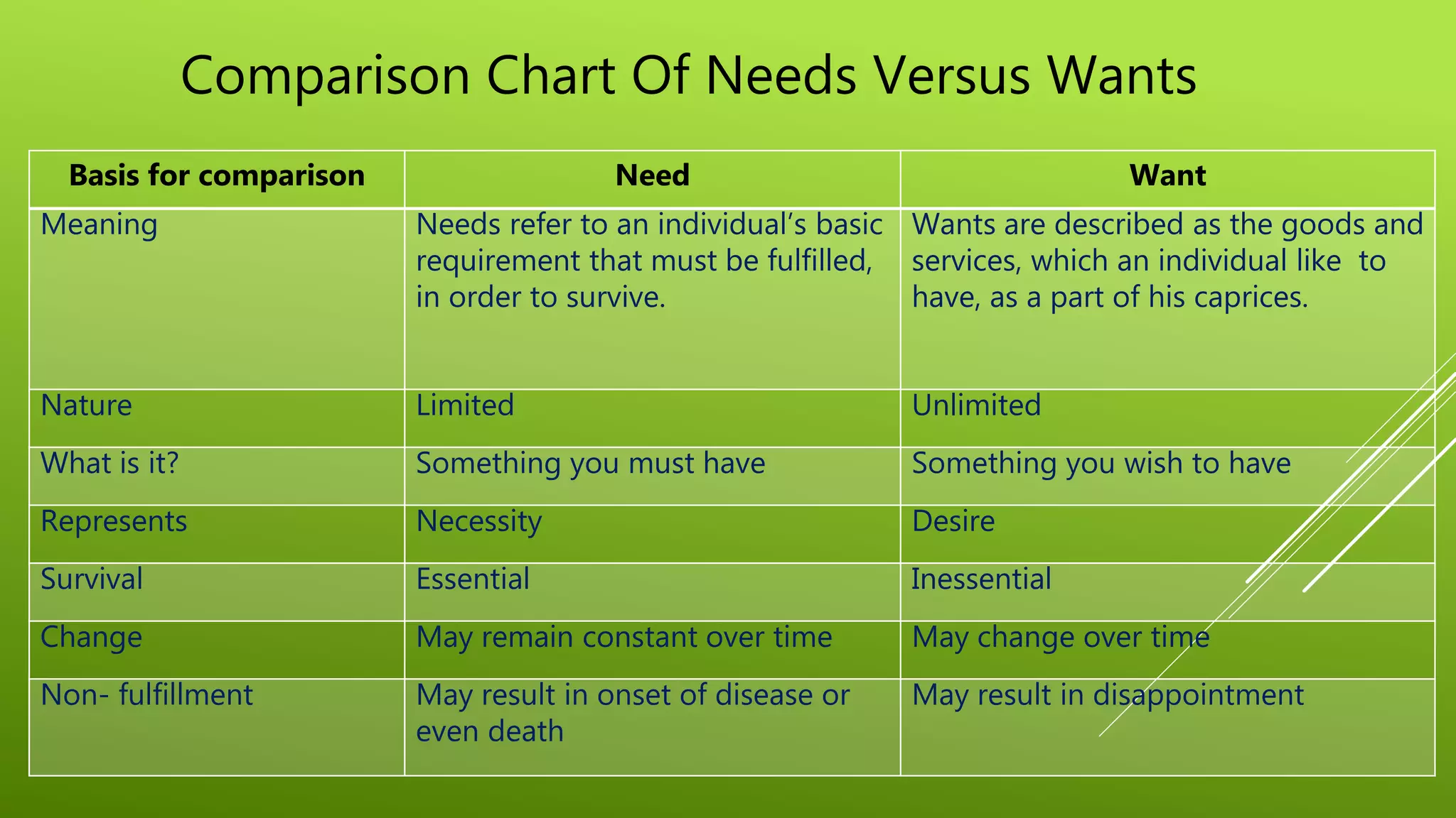 Basic and Social Needs of the Family | PPTX