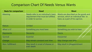 Basic and Social Needs of the Family | PPTX