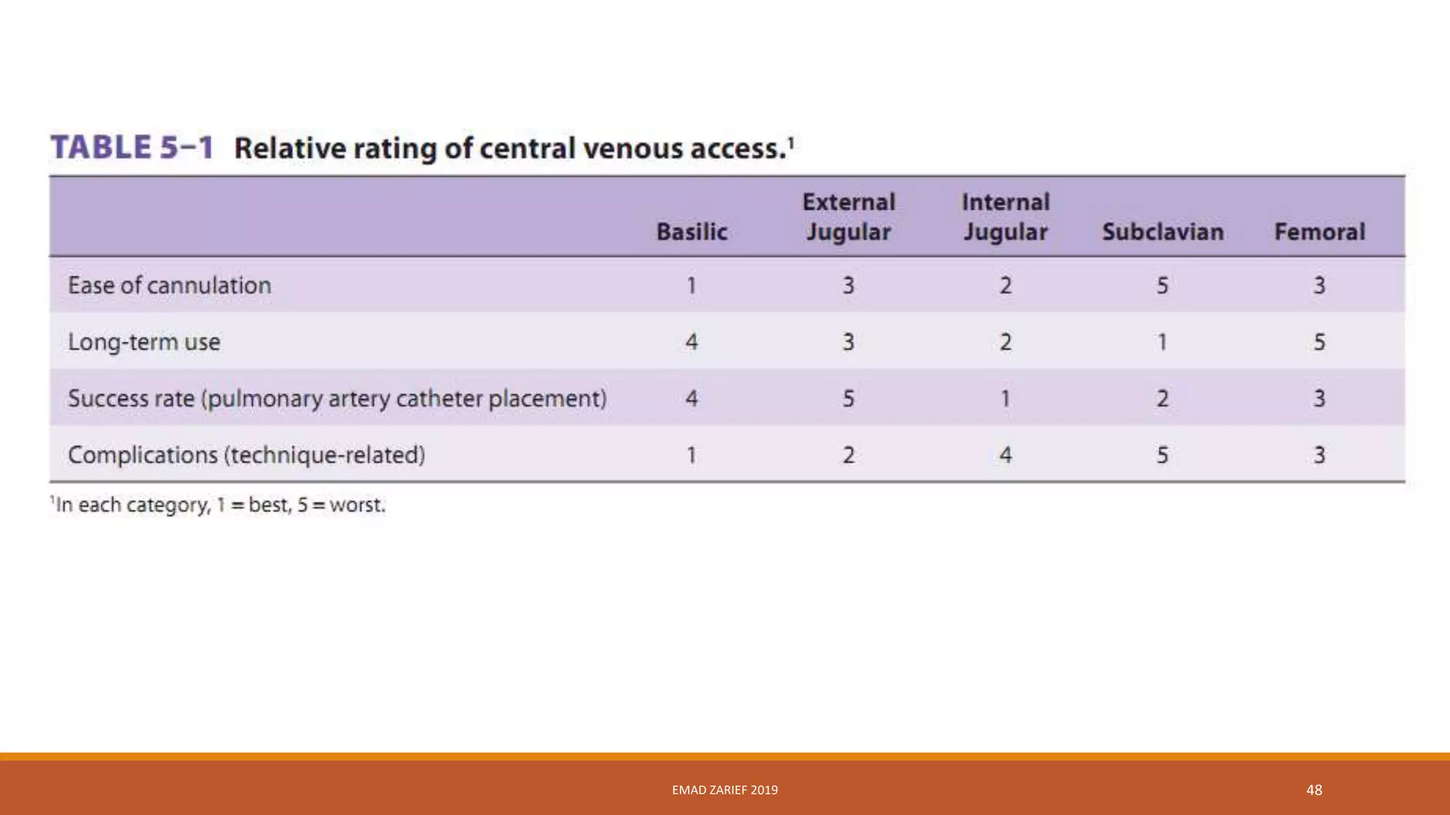 Basic anesthesia monitoring- Emad Zarief | PDF