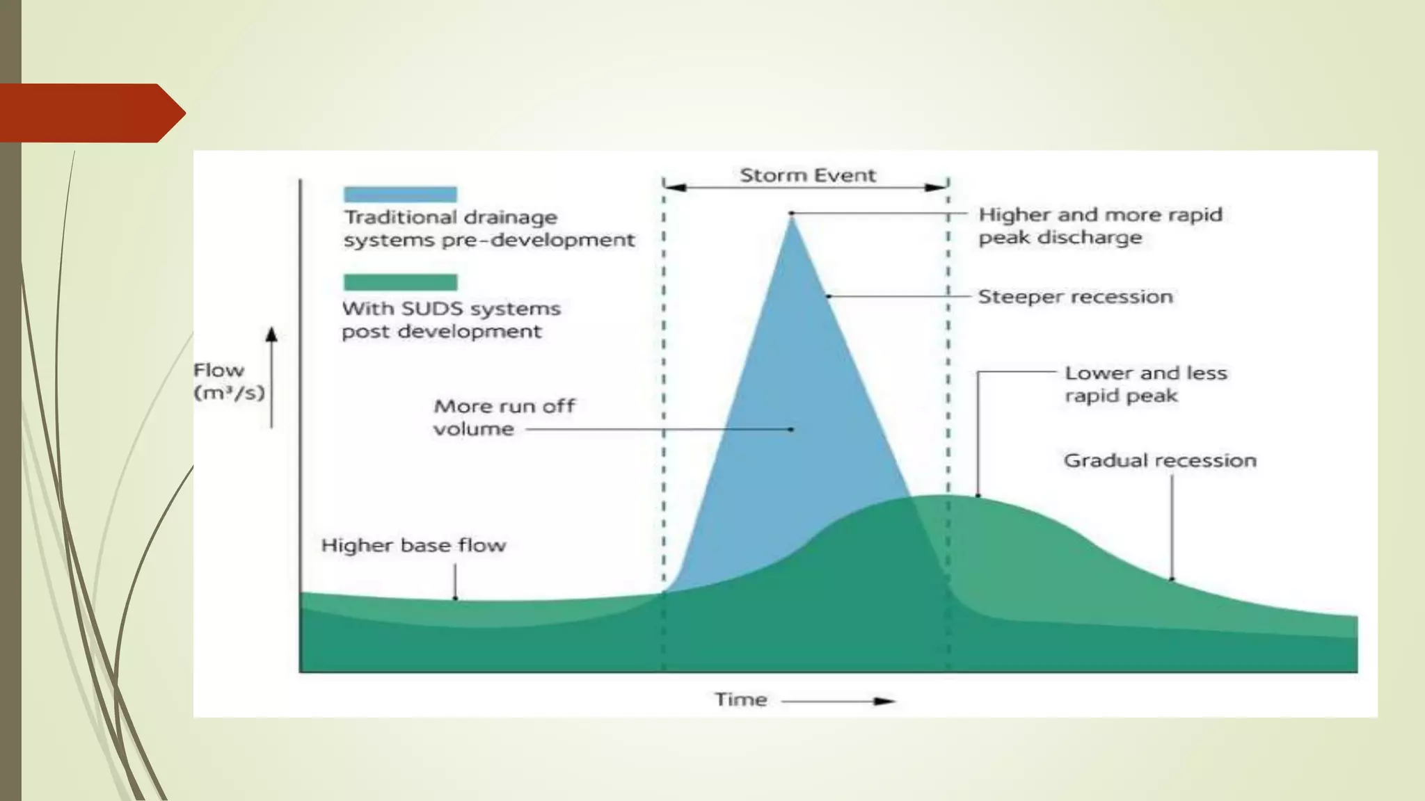 Basic appoarch to urban drainage runoff quantity and quality | PPT