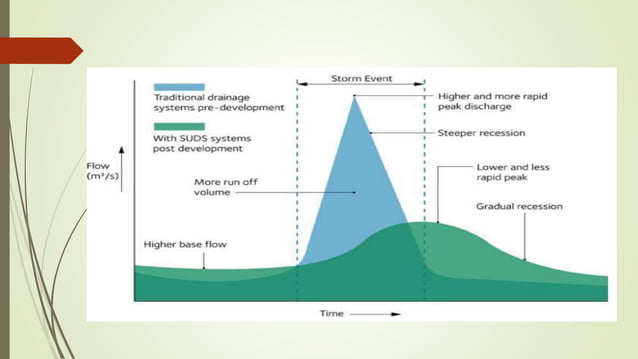 Basic appoarch to urban drainage runoff quantity and quality | PPT