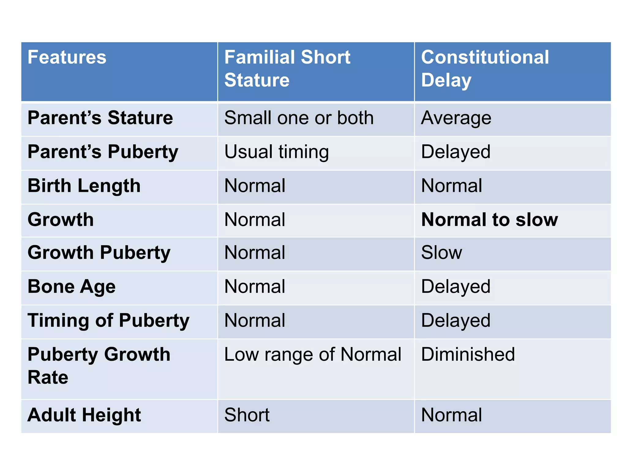 Basic approach on short stature in children | PPTX
