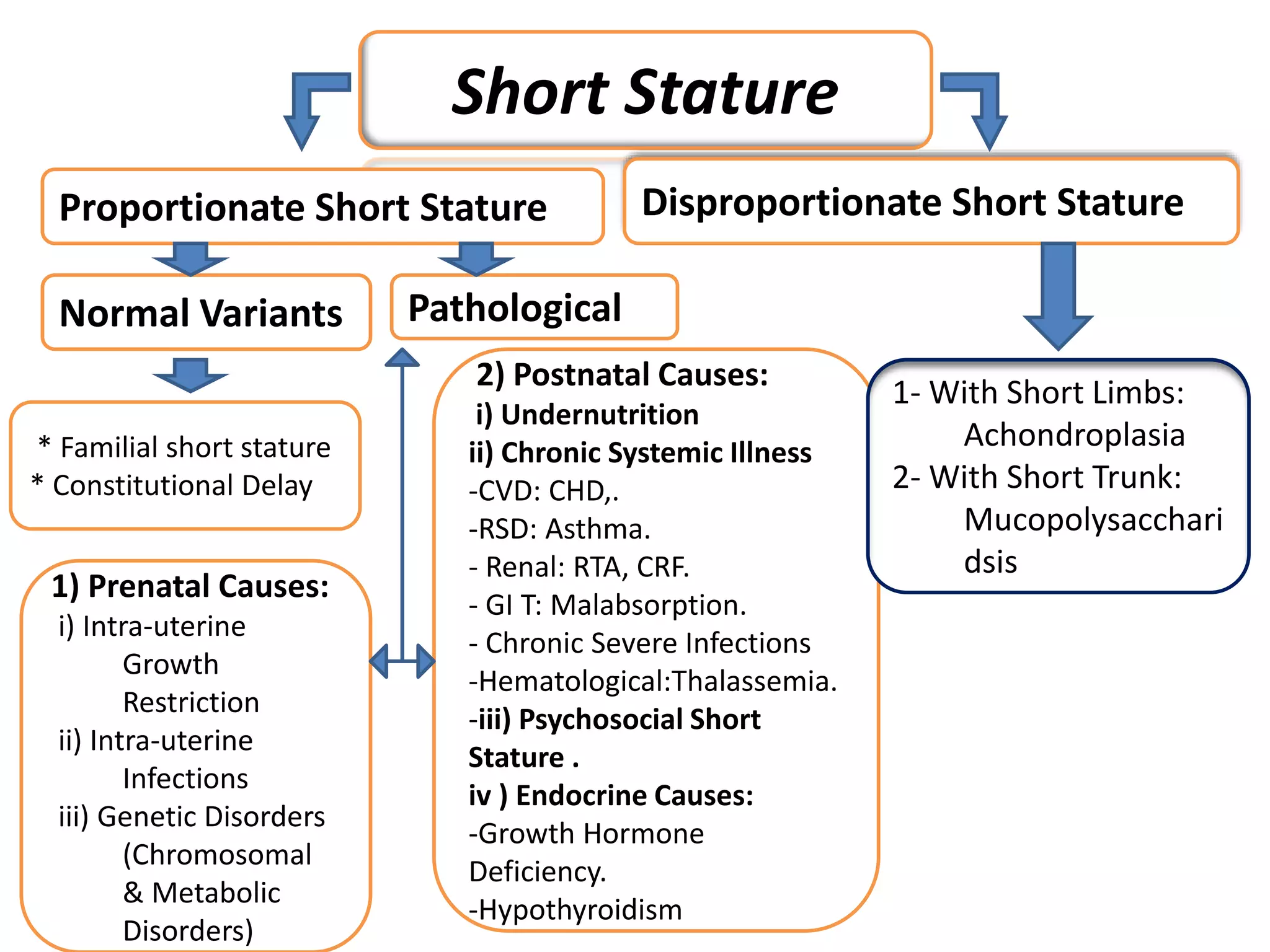 Basic approach on short stature in children | PPTX