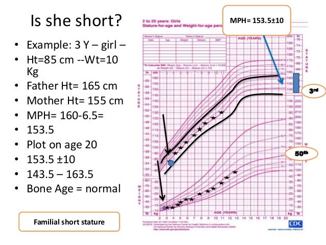 Basic approach on short stature in children