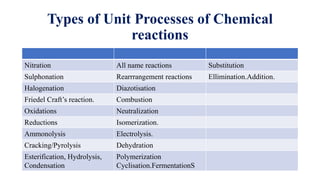 Basic approach to Chemical Industries.pdf