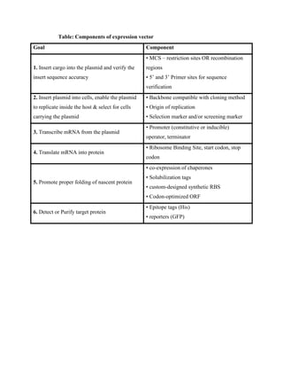 Basic architecture of expression vectors | PDF