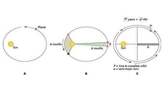 Motions of the Sky, Models of the Universe and Kepler's Laws of ...