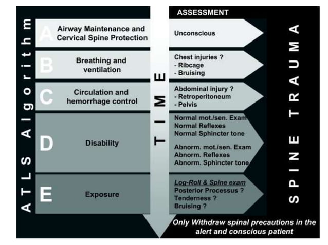 BASIC ATLS principle, management and therapy.pptx | First Aid | Injuries