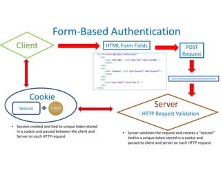 Basic Authentication + Form based Auth. | PPT