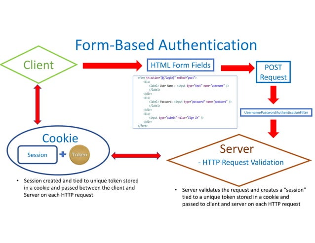 Basic Authentication + Form based Auth. | PPT