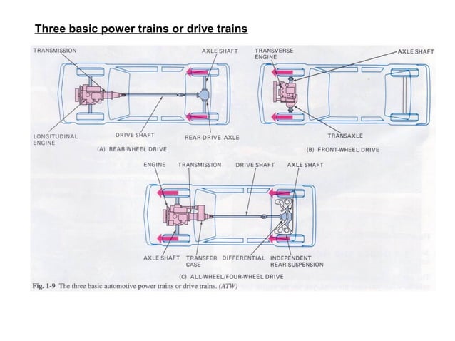 Basic automobiles | PPT