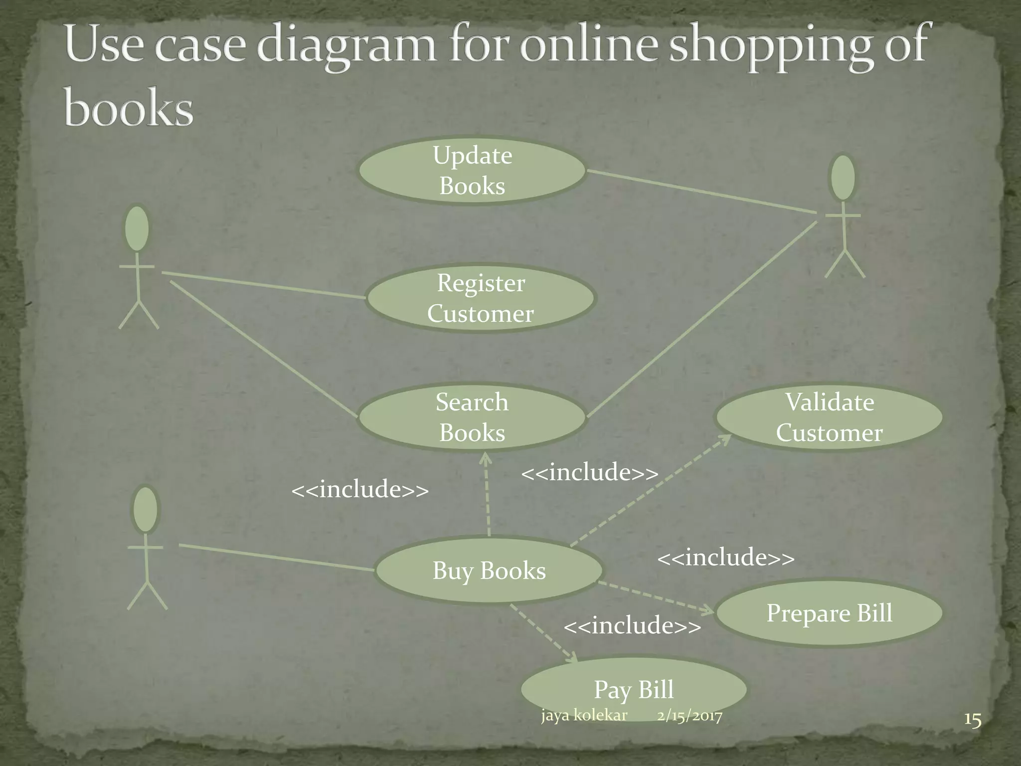 Basic behavioral modeling chapter 3 of OMD | PPTX