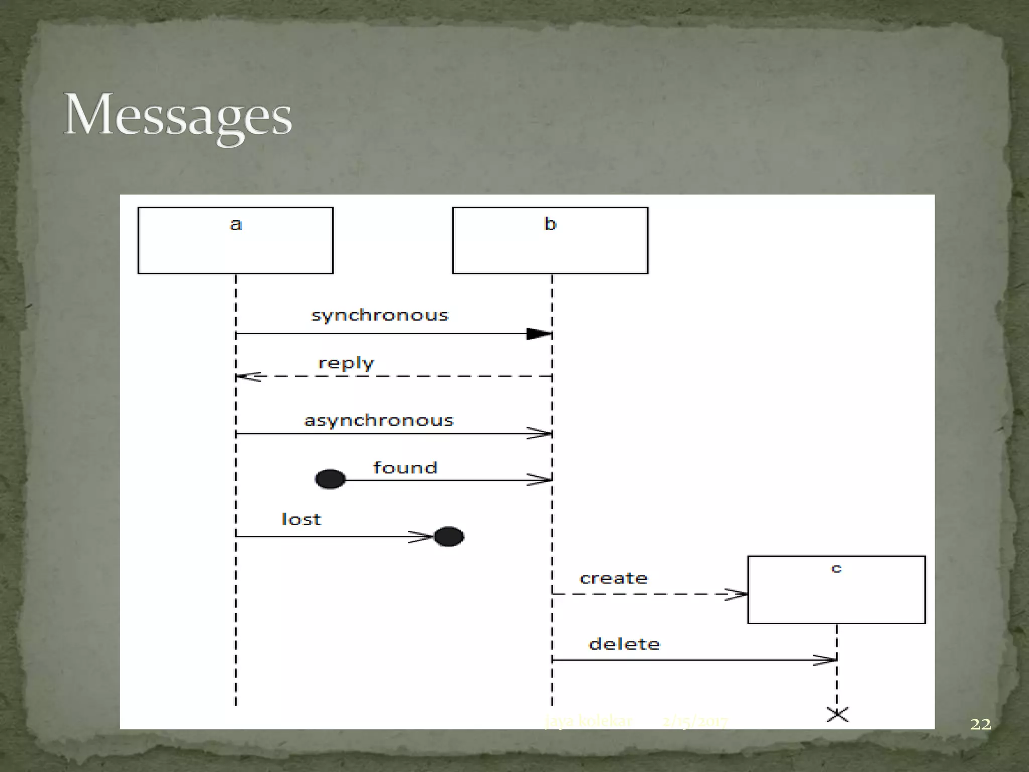 Basic behavioral modeling chapter 3 of OMD | PPTX