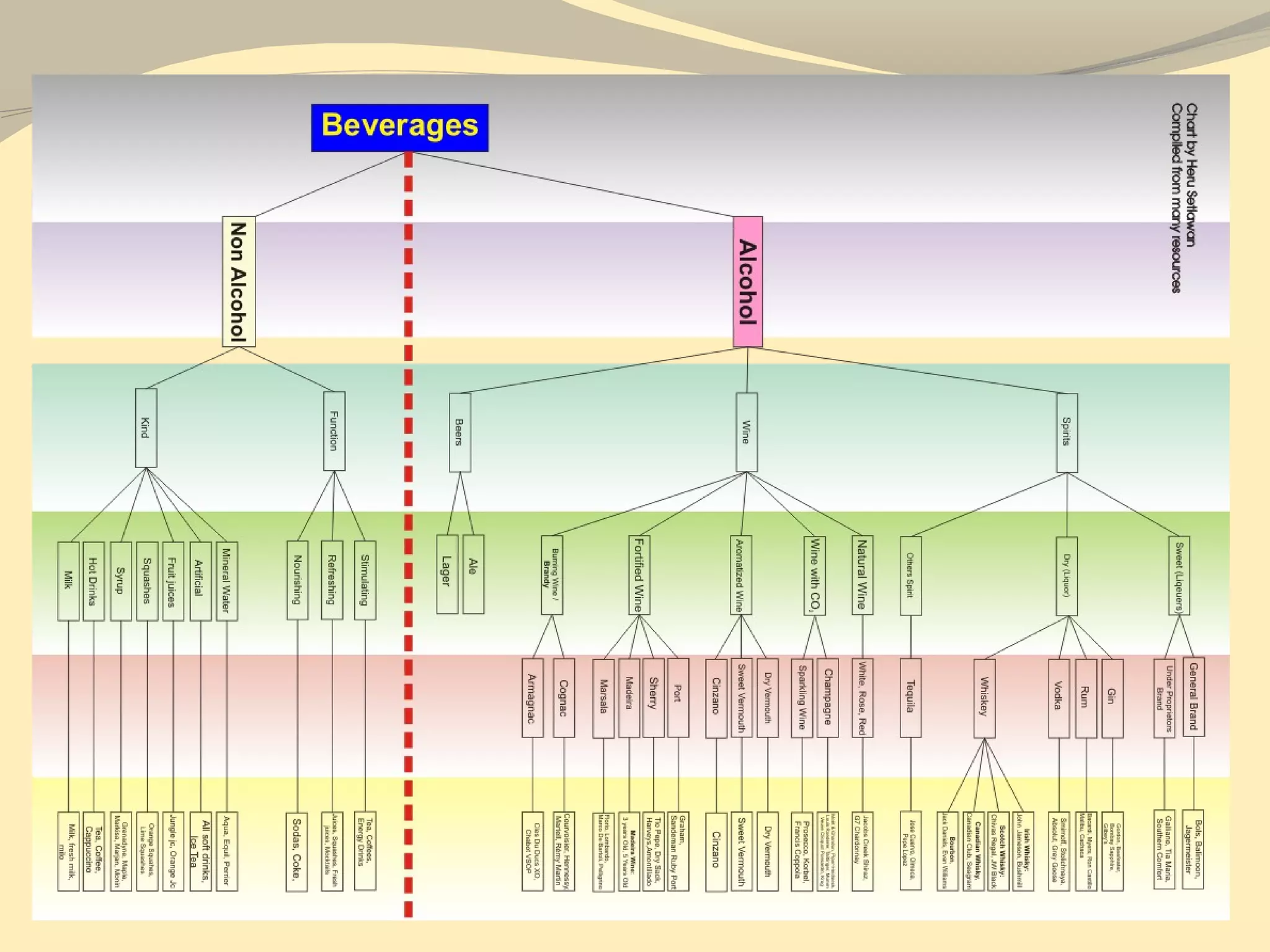 Basic beverage knowledge heru | PPT