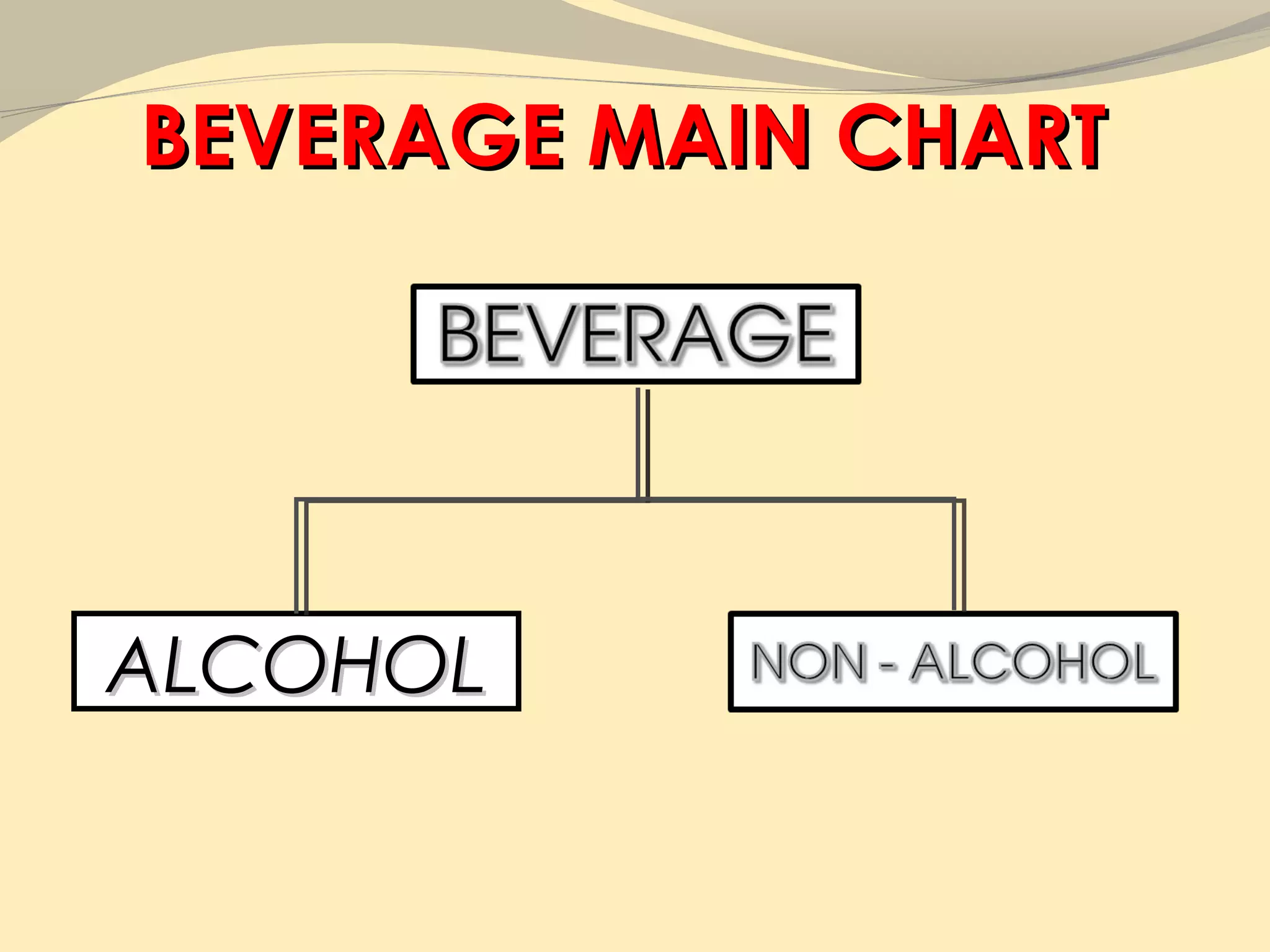 Basic beverage knowledge heru | PPT