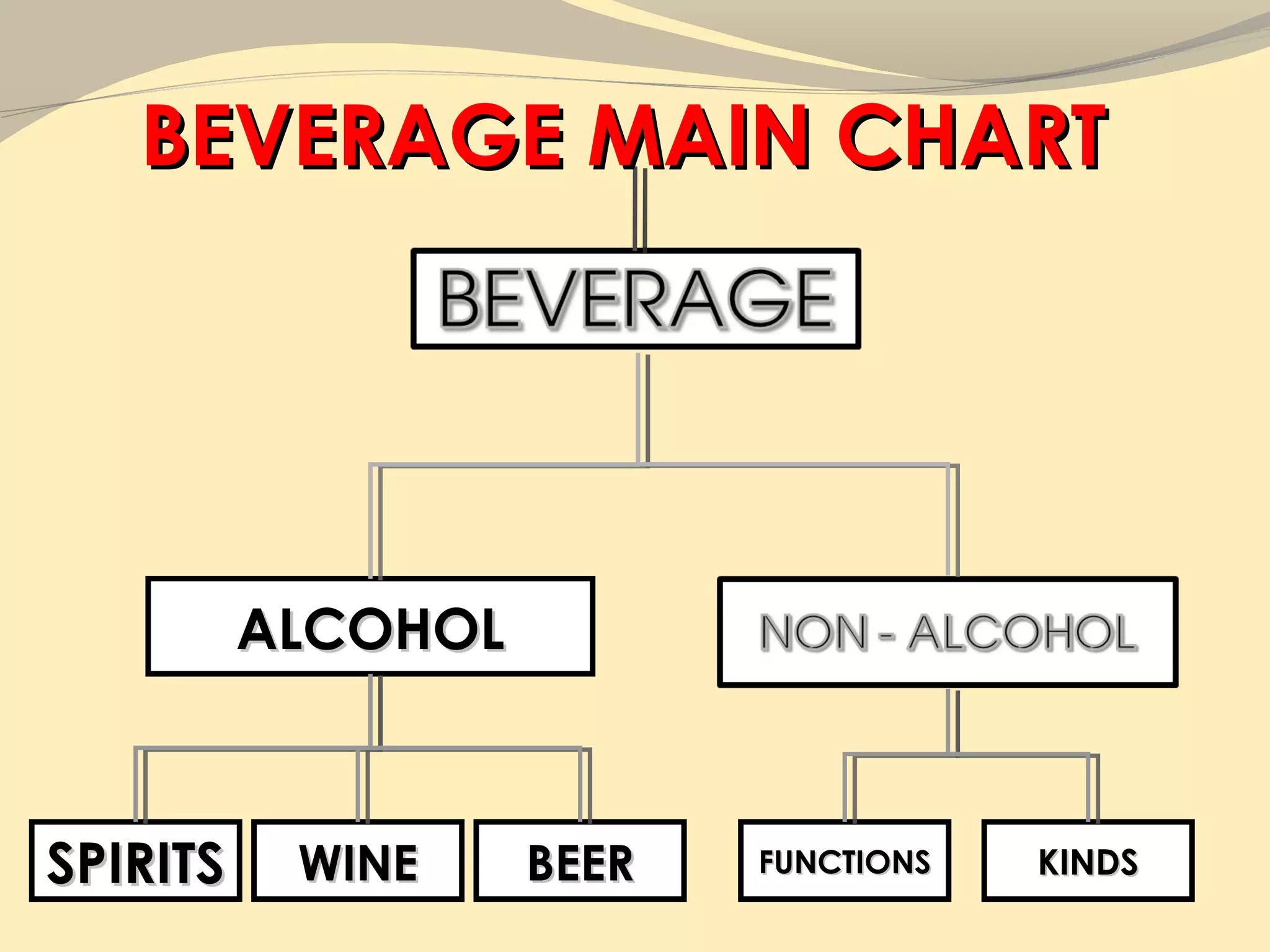 Basic beverage knowledge heru | PPT