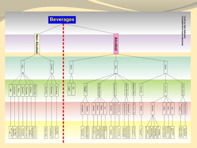 Basic beverage knowledge heru | PPT | Alcoholic Beverages | Food & Drink