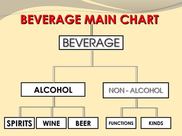 Basic beverage knowledge heru | PPT | Alcoholic Beverages | Food & Drink