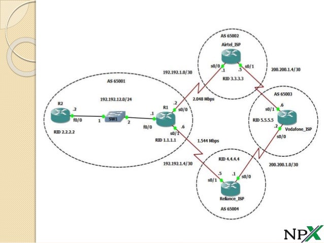 Basic BGP Configuration