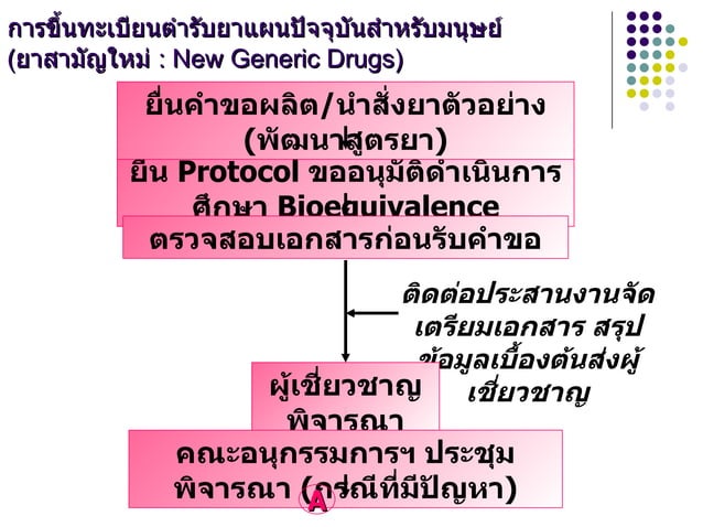 Basic bioequivalence | PPT
