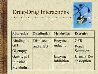 Basic biopharmaceutics, pharmacokinetics, pharmacodynamics | PPT