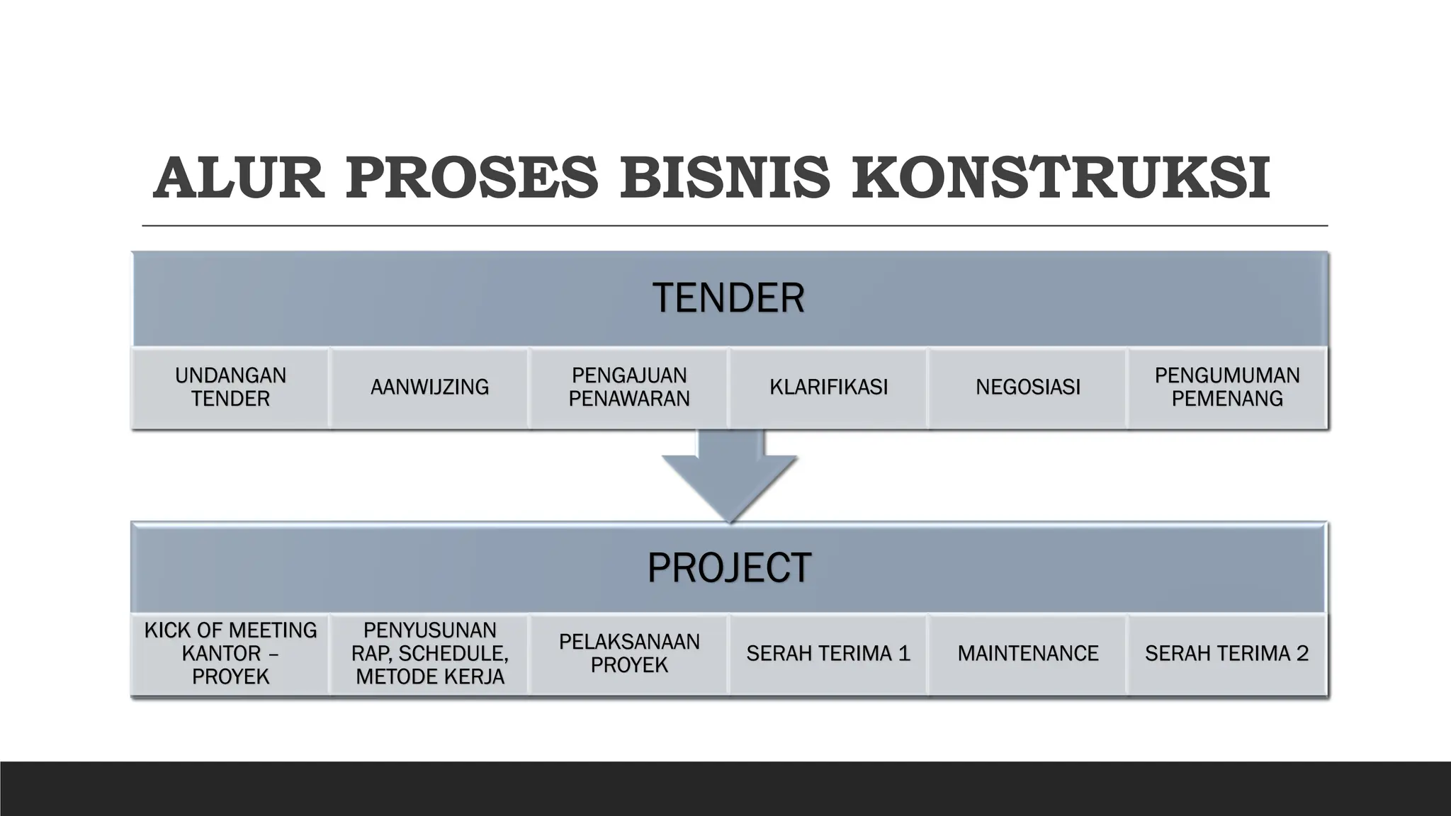 BASIC BISNIS PROSES KONSTRUKSI oleh Slamet Raharjo | PDF