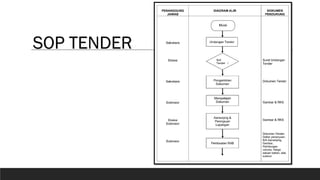 BASIC BISNIS PROSES KONSTRUKSI oleh Slamet Raharjo | PDF