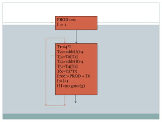 Basic Block | PPTX