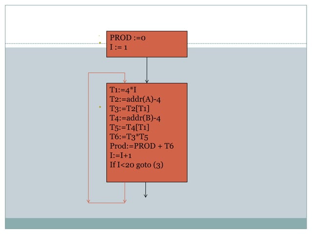 Basic Block | PPTX | Programming Languages | Computing