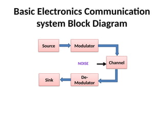 Basic block diagram.pptfyr6r5e5ee5tr68t6ryfyifty | PPT | Free Download