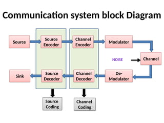 Basic block diagram.pptfyr6r5e5ee5tr68t6ryfyifty | PPT | Free Download