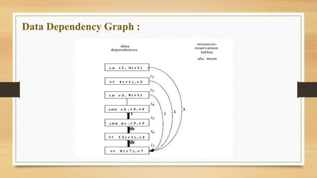 Basic Block Scheduling | PPTX | Databases | Computer Software and Applications