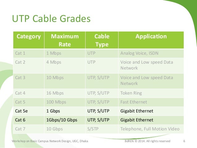 Basic Campus Network Design - Network Cabling System