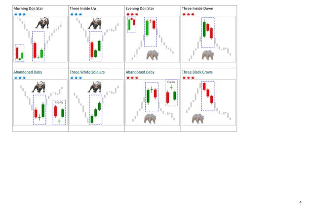 Basic Candlestick Pattern in stock market, finance | PDF | Candle and ...