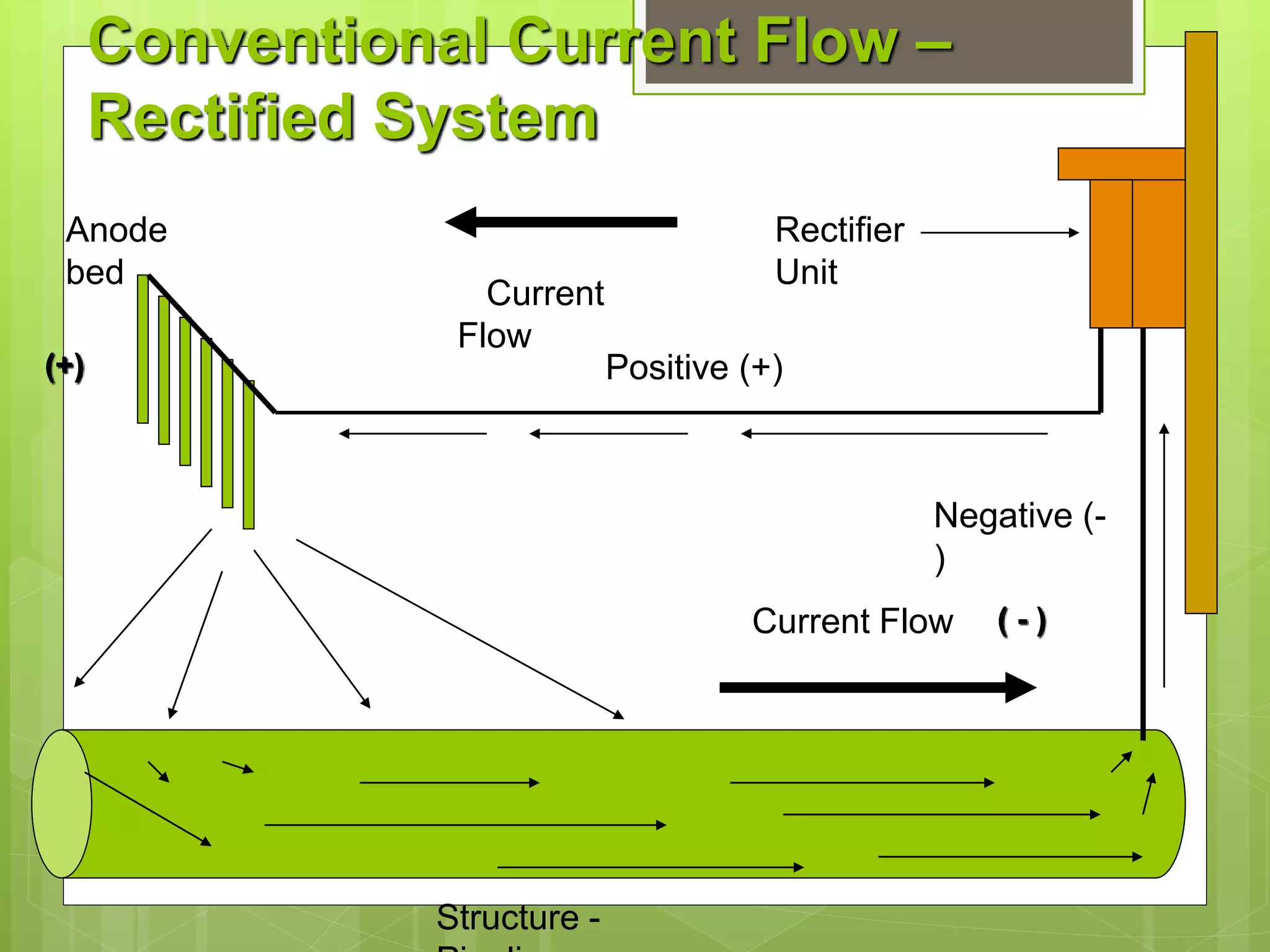 Basic Cathodic Protection - CP Series - Eric Langelund | PPT