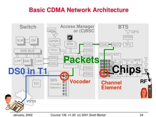 Basic cdma for 2 g and 3g