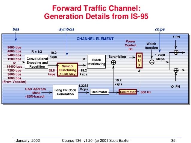 Basic cdma for 2 g and 3g