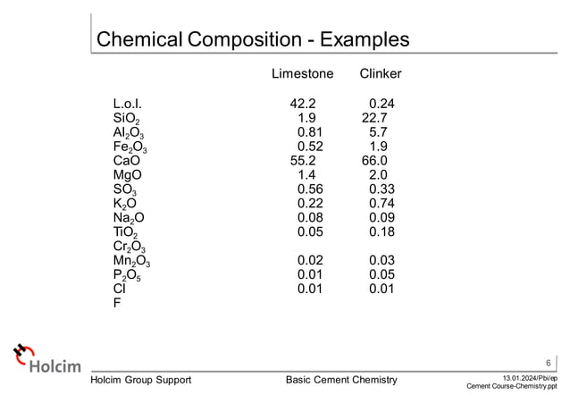 Basic Cement Chemistry by .pdf | Chemistry | Science