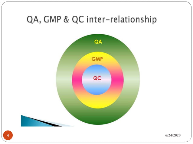 Basic cGMP | PPT | Pharmaceutical Industry | Industries