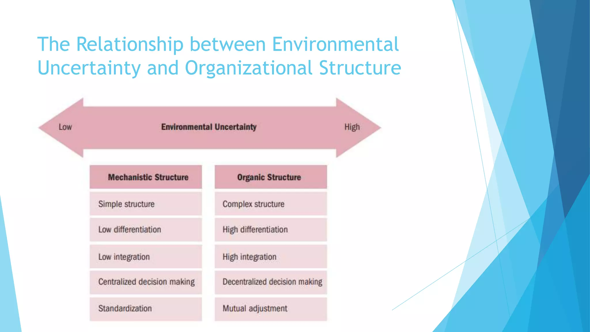 Basic Challenges of Organizational Design.pptx