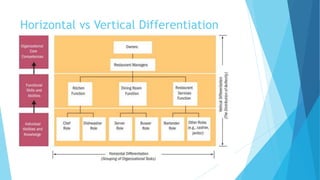 Basic Challenges of Organizational Design.pptx