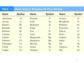 Basic Chemistry-1-.pptx