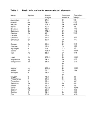Basic Chemistry Concepts | PDF