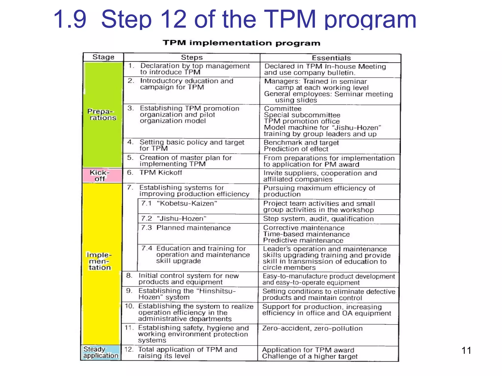 TPM for lean manufacturing | lean tools | PDF