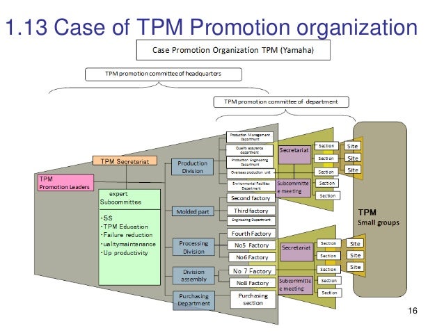 TPM for lean manufacturing | lean tools