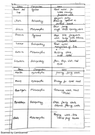 Basic civil notes | PDF