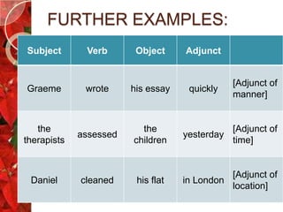 Basic clause stucture | PPTX
